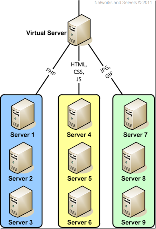 Networks and Servers: Load Balancing (III)